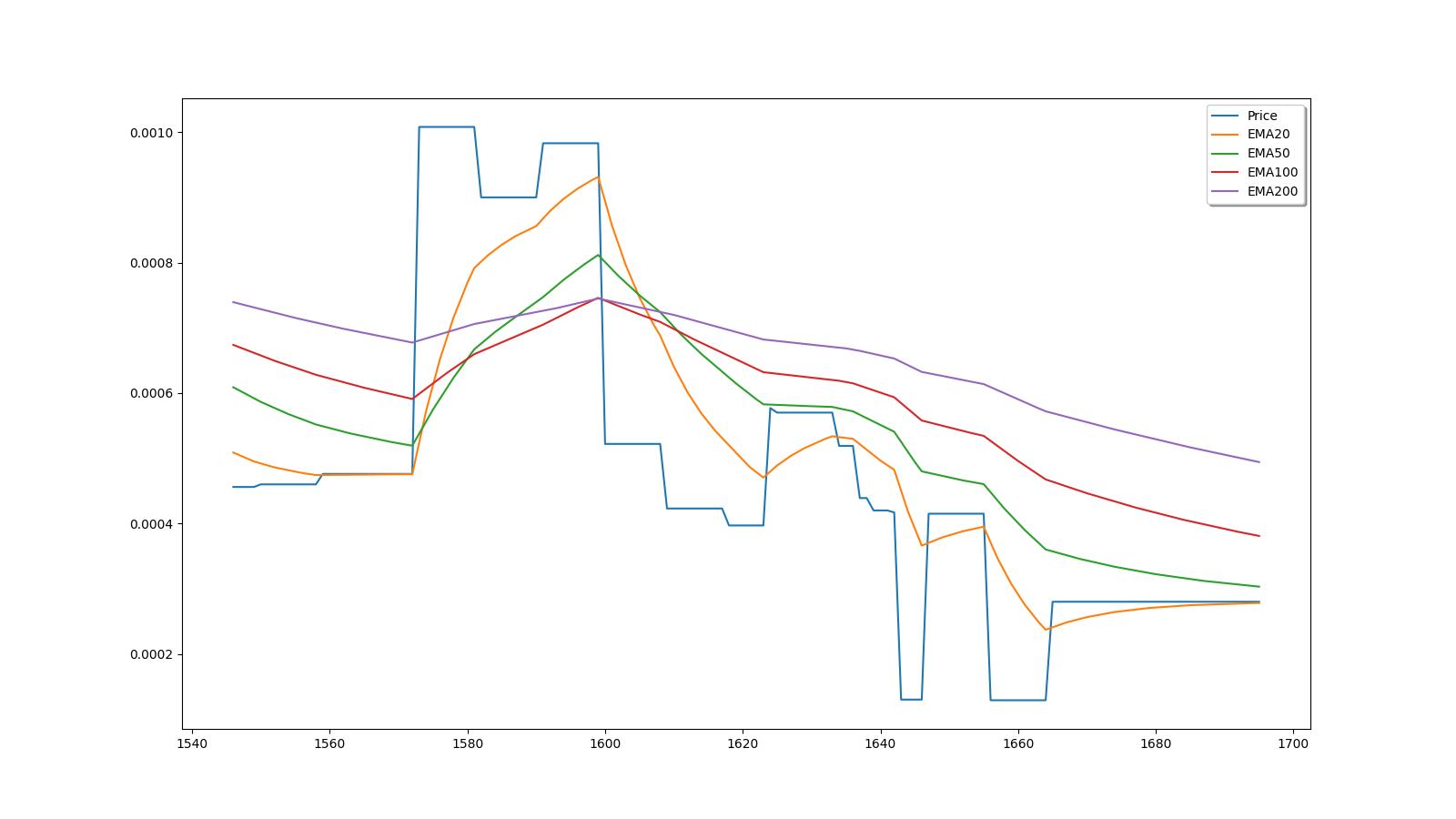 AEN Smart Token Exponential Moving Averages