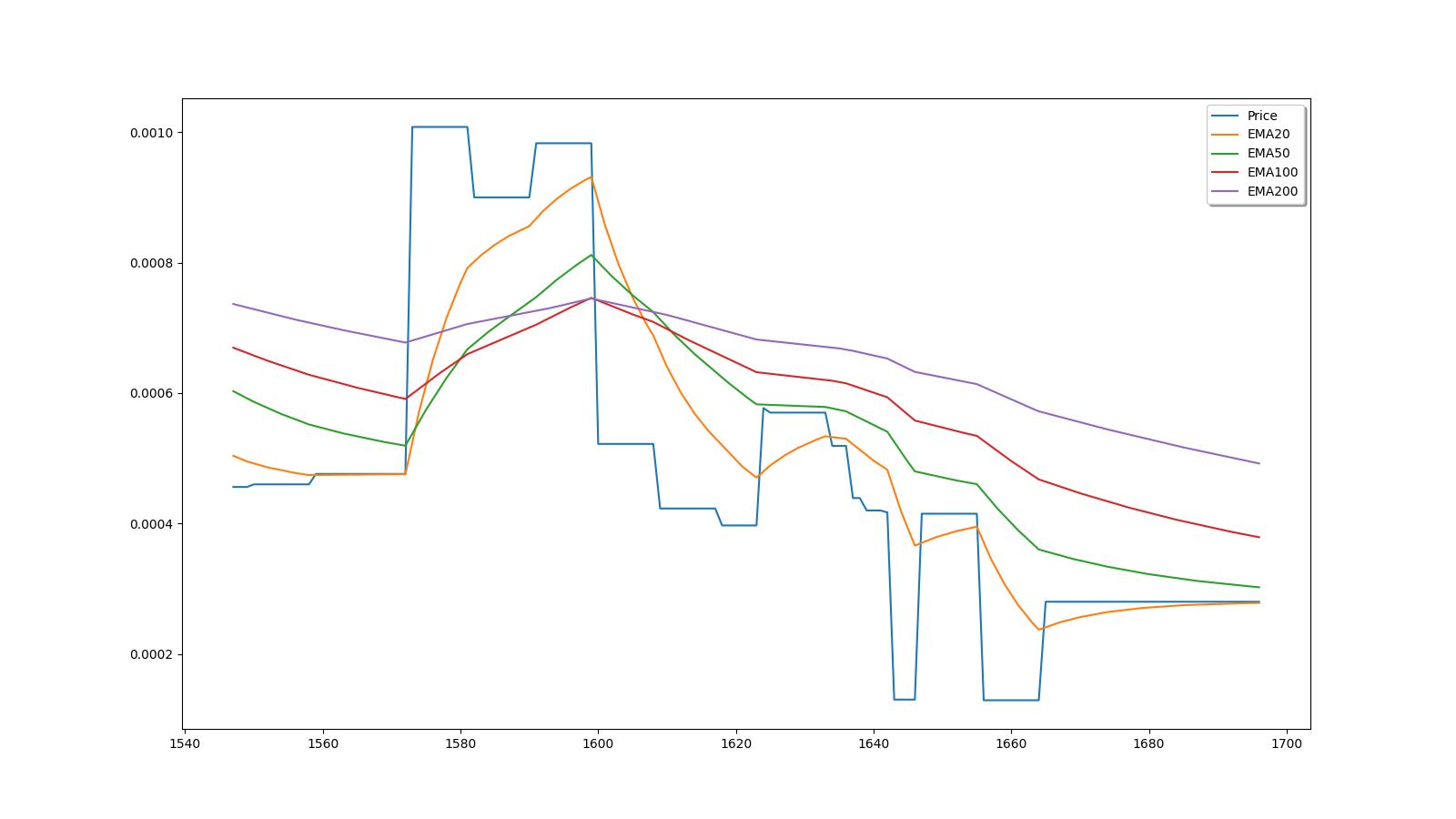 AEN Smart Token Exponential Moving Averages