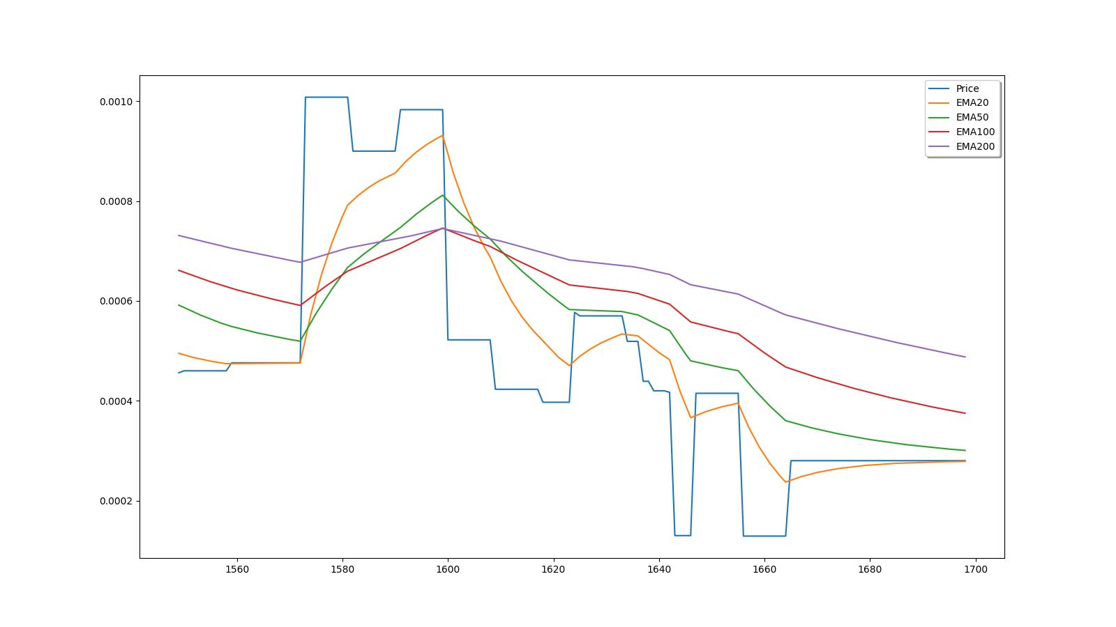 AEN Smart Token Exponential Moving Averages