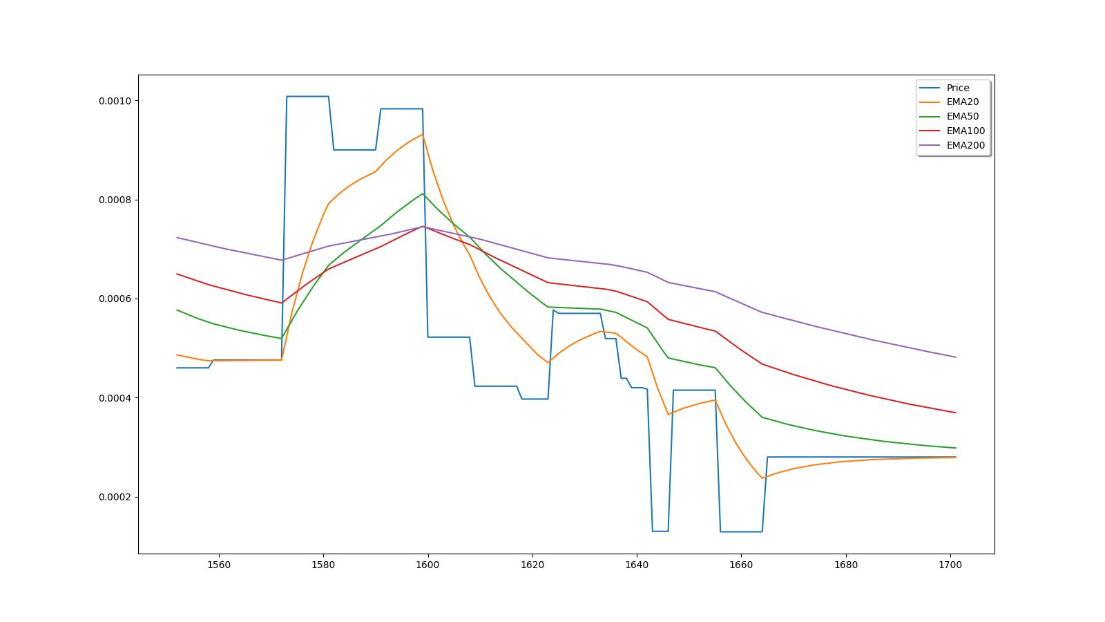 AEN Smart Token Exponential Moving Averages