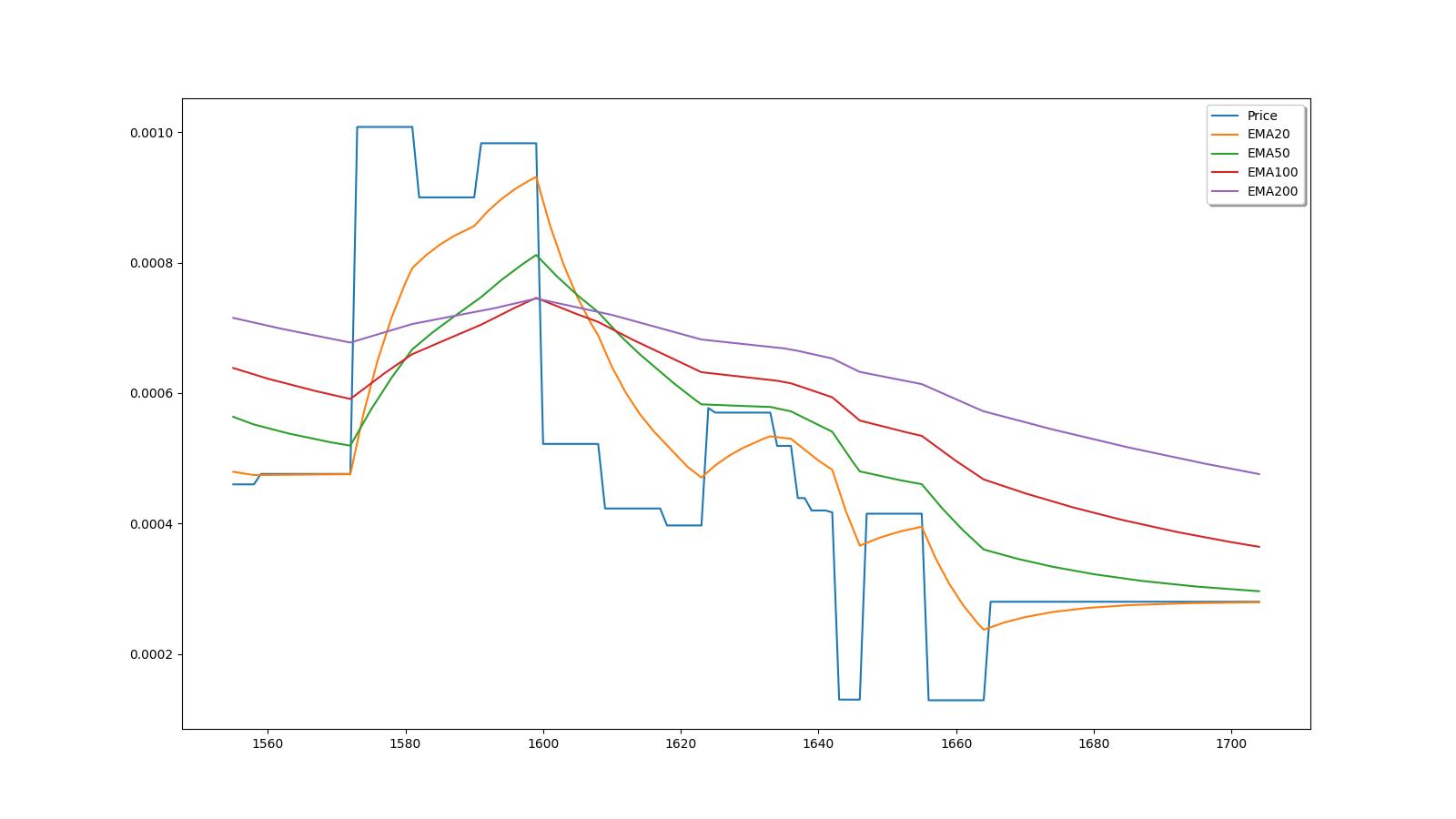 AEN Smart Token Exponential Moving Averages