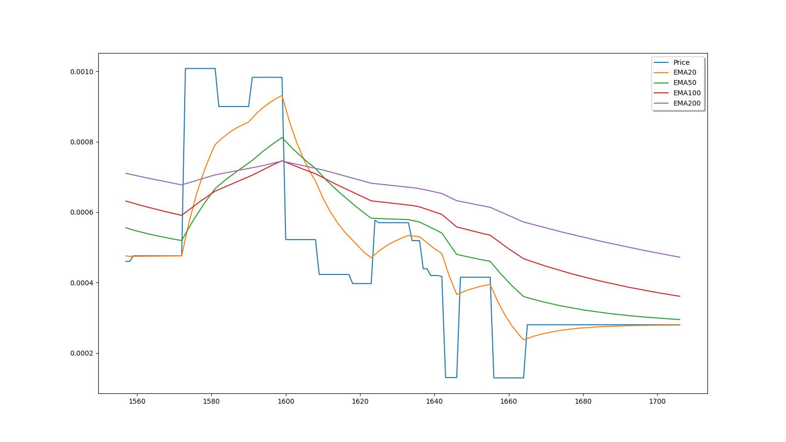 AEN Smart Token Exponential Moving Averages