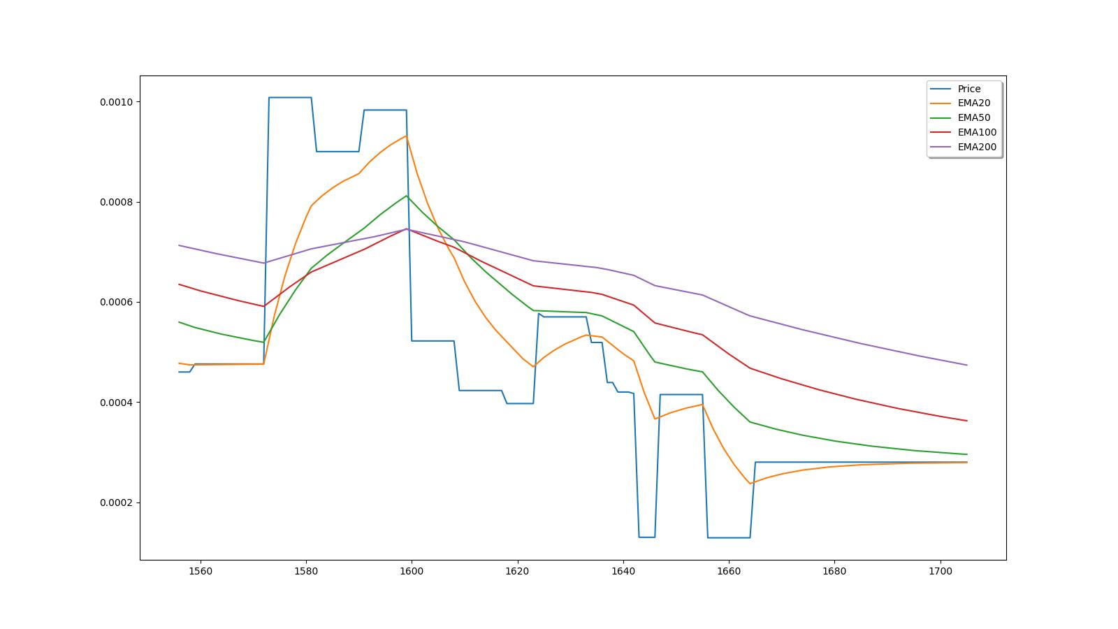AEN Smart Token Exponential Moving Averages