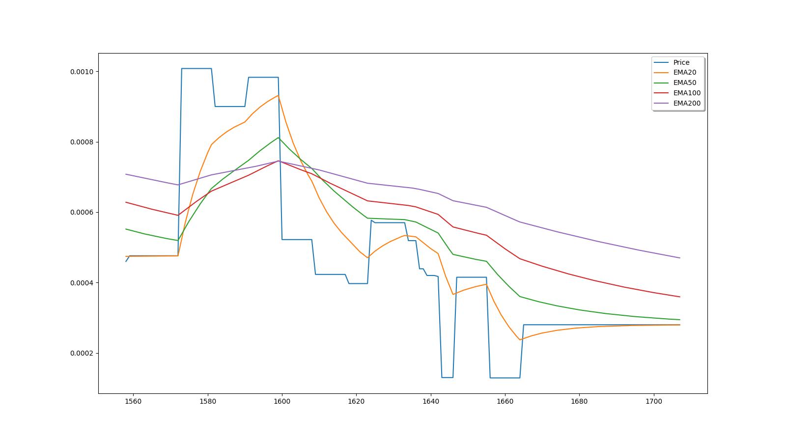 AEN Smart Token Exponential Moving Averages