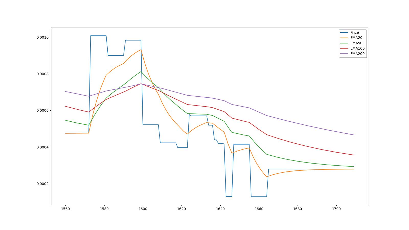 AEN Smart Token Exponential Moving Averages
