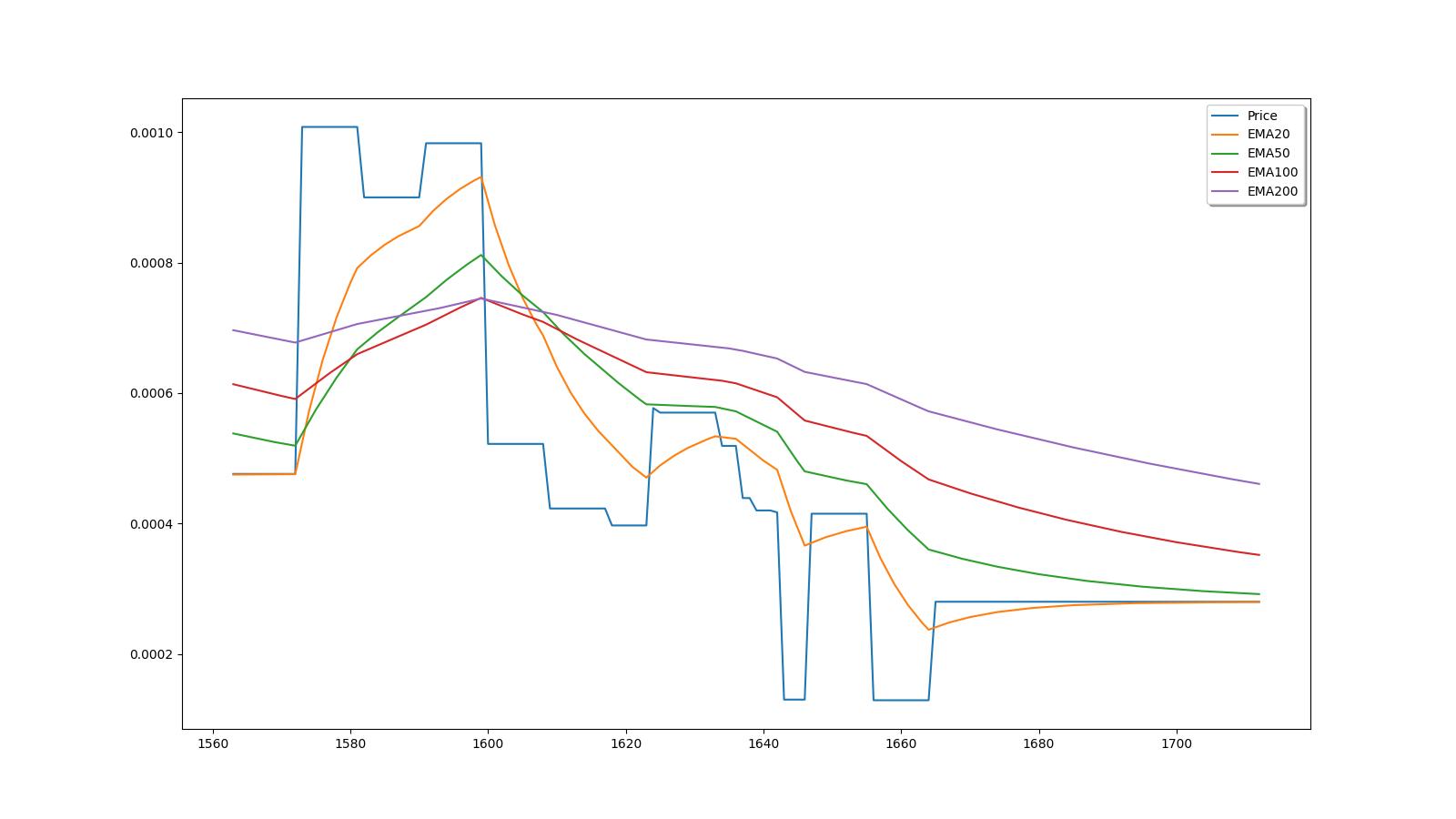 AEN Smart Token Exponential Moving Averages
