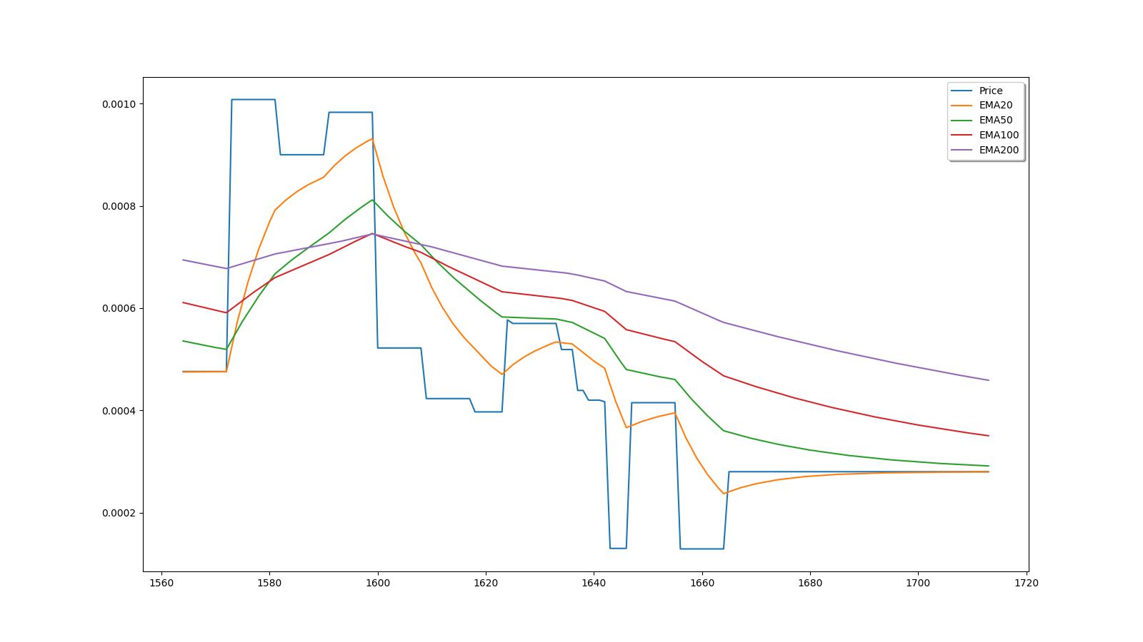 AEN Smart Token Exponential Moving Averages