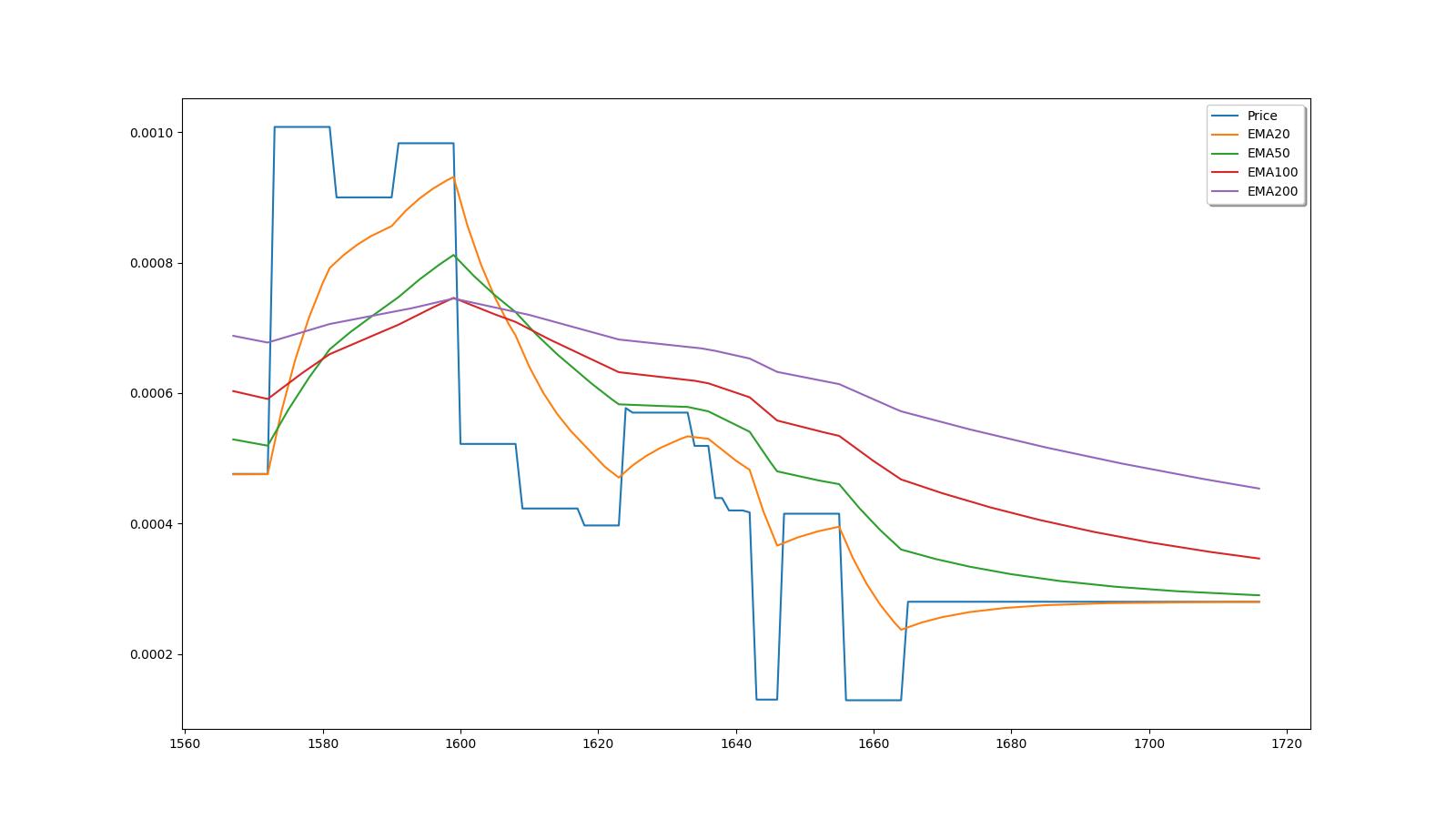 AEN Smart Token Exponential Moving Averages