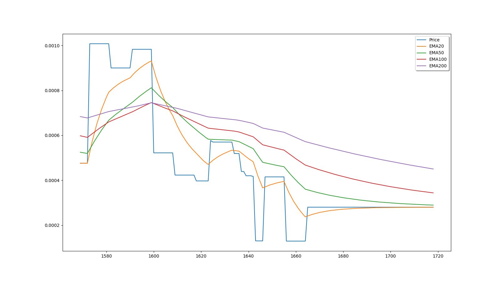 AEN Smart Token Exponential Moving Averages