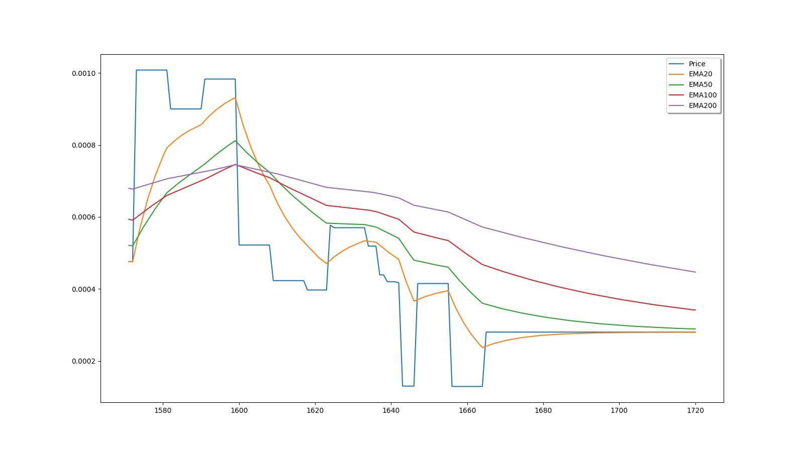 AEN Smart Token Exponential Moving Averages
