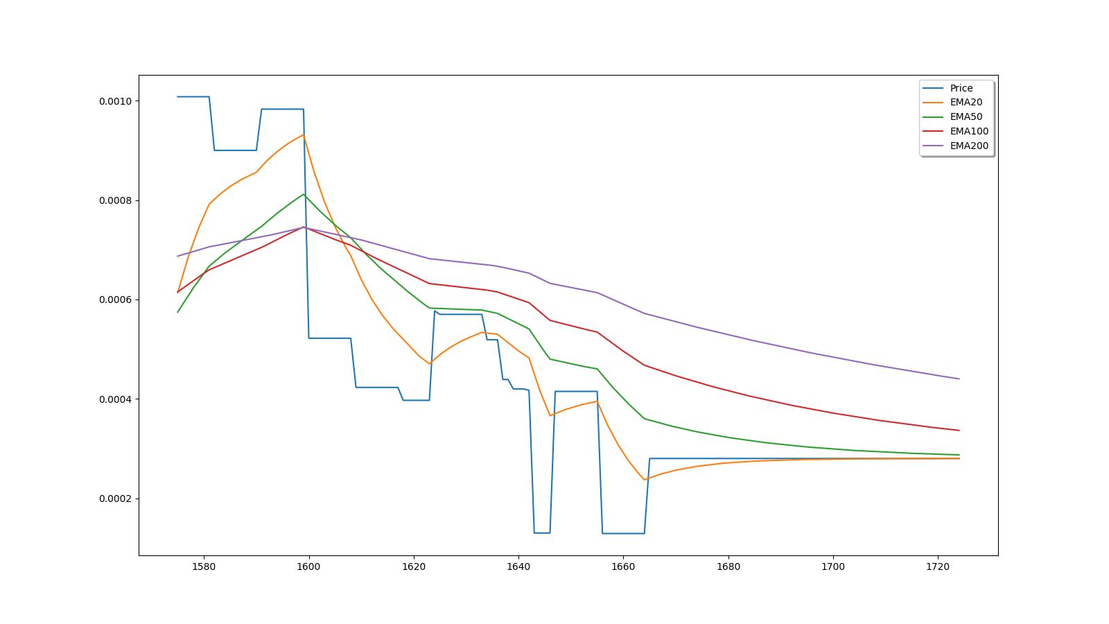 AEN Smart Token Exponential Moving Averages