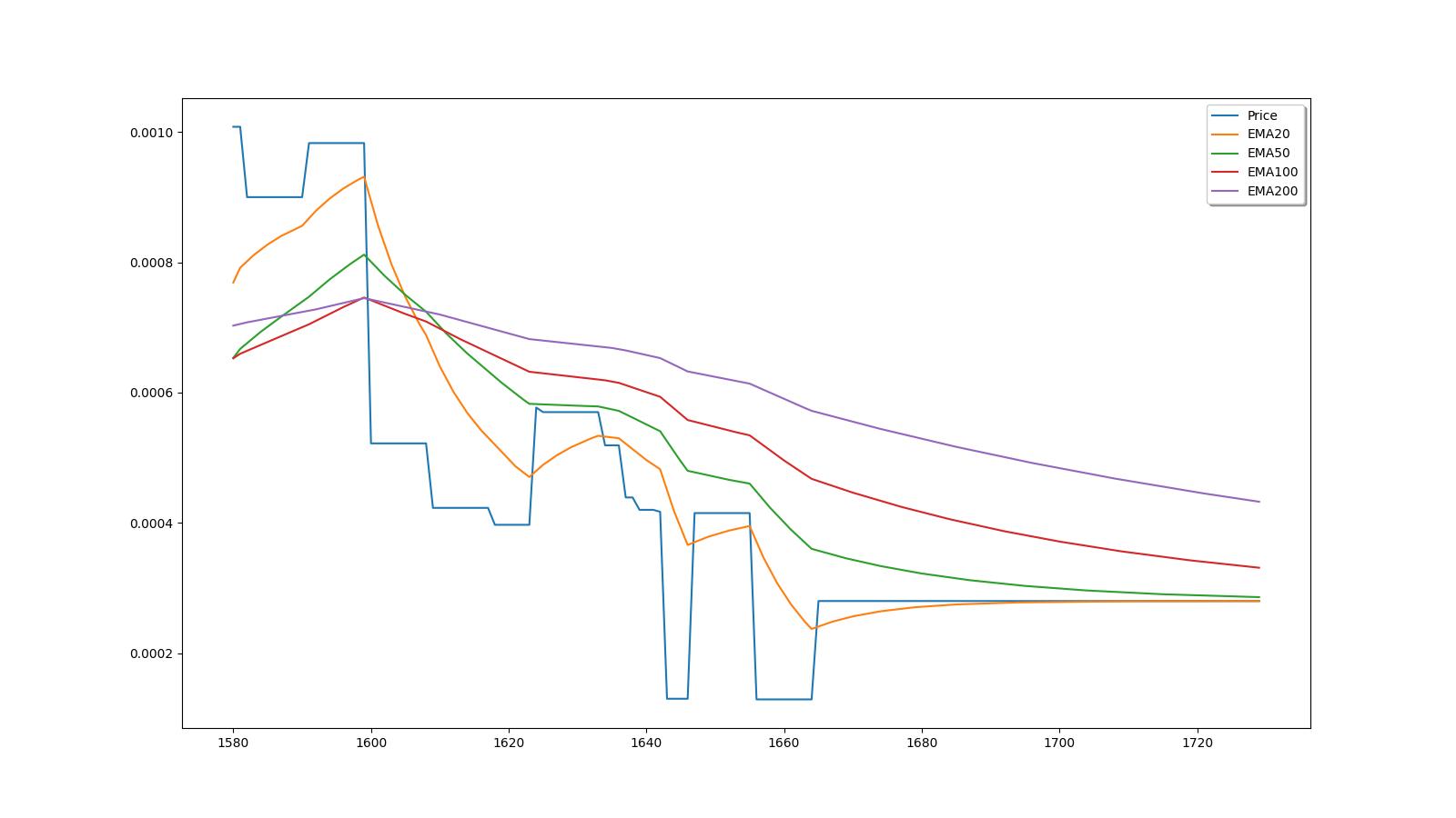 AEN Smart Token Exponential Moving Averages
