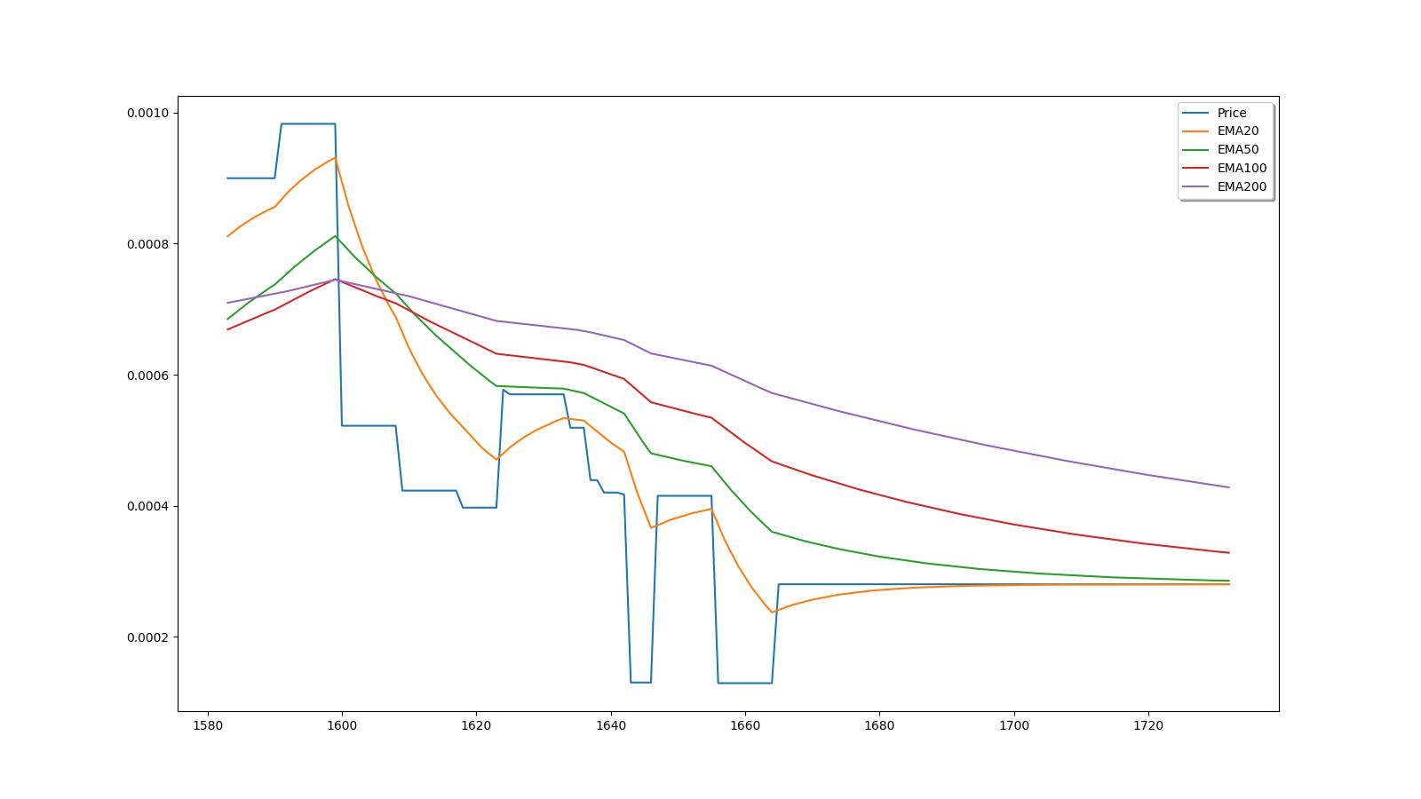 AEN Smart Token Exponential Moving Averages