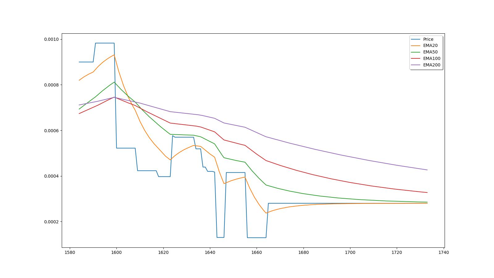 AEN Smart Token Exponential Moving Averages