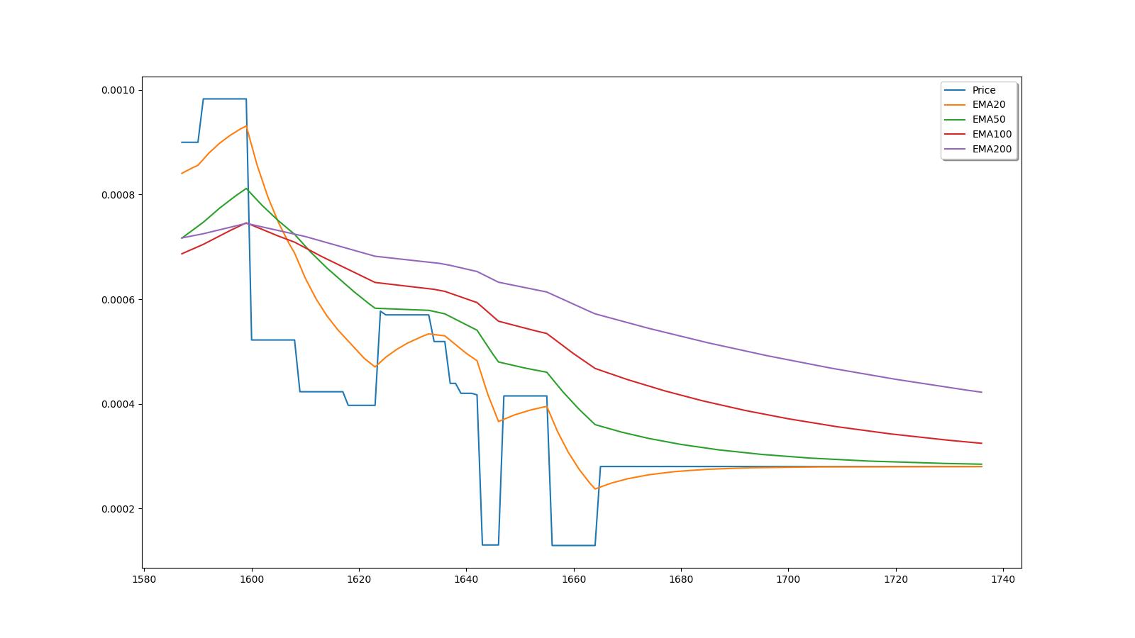 AEN Smart Token Exponential Moving Averages