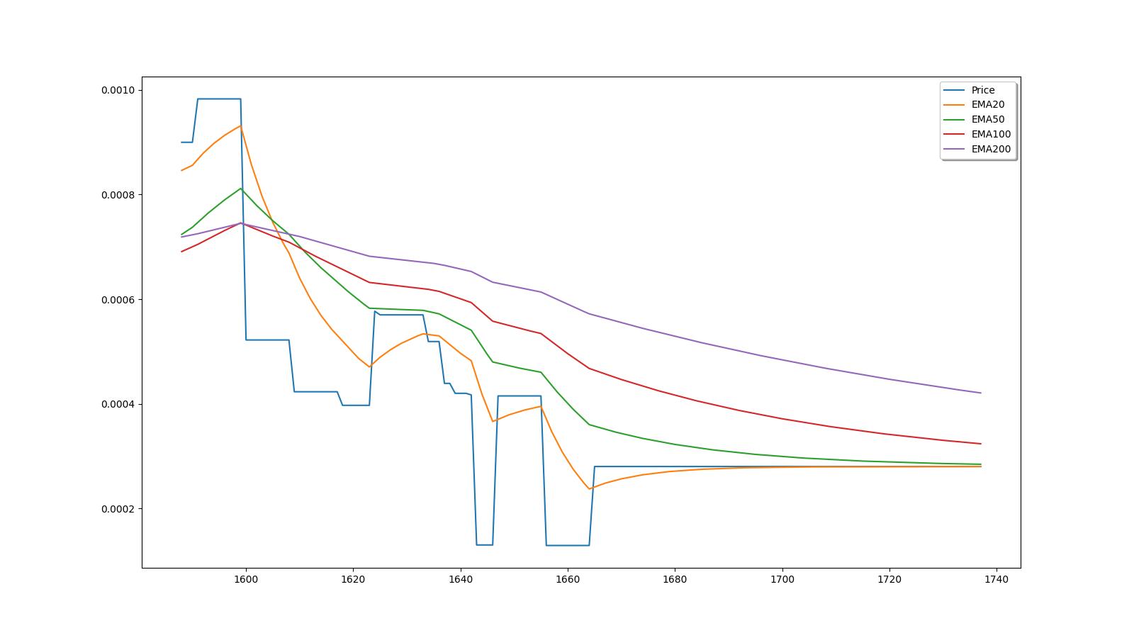 AEN Smart Token Exponential Moving Averages