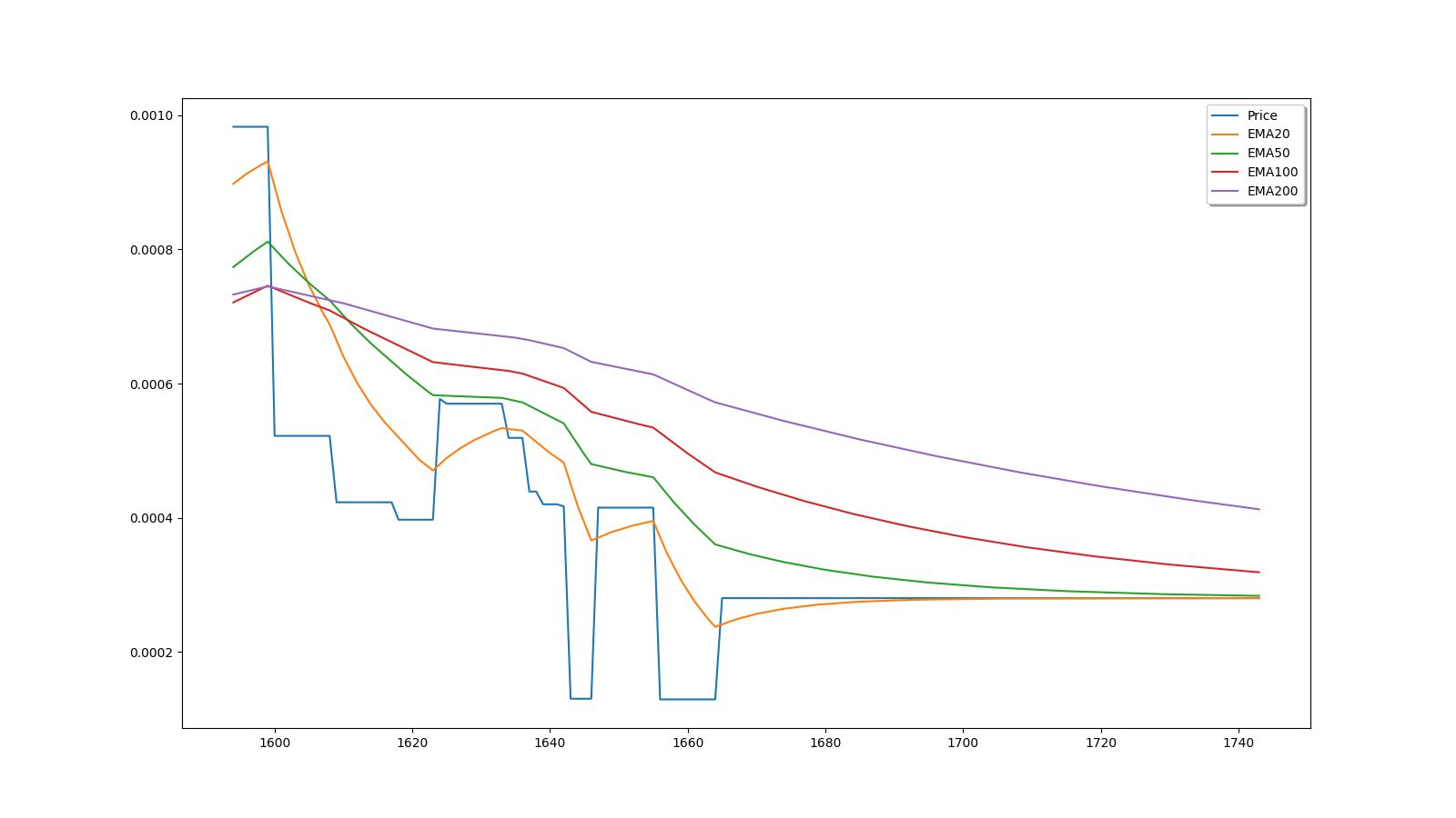 AEN Smart Token Exponential Moving Averages