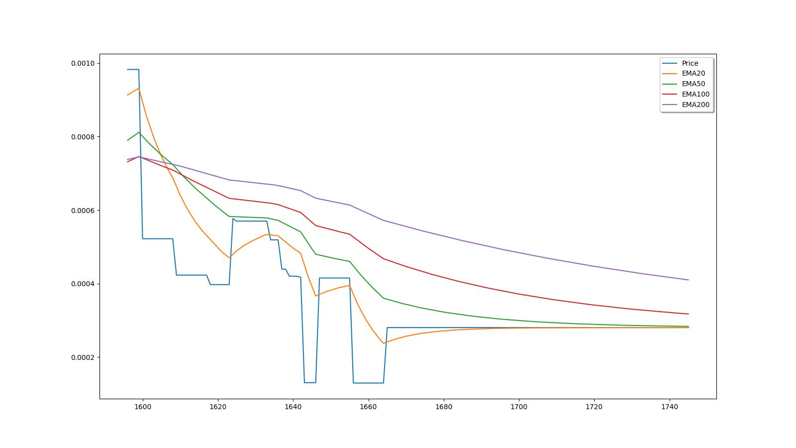 AEN Smart Token Exponential Moving Averages