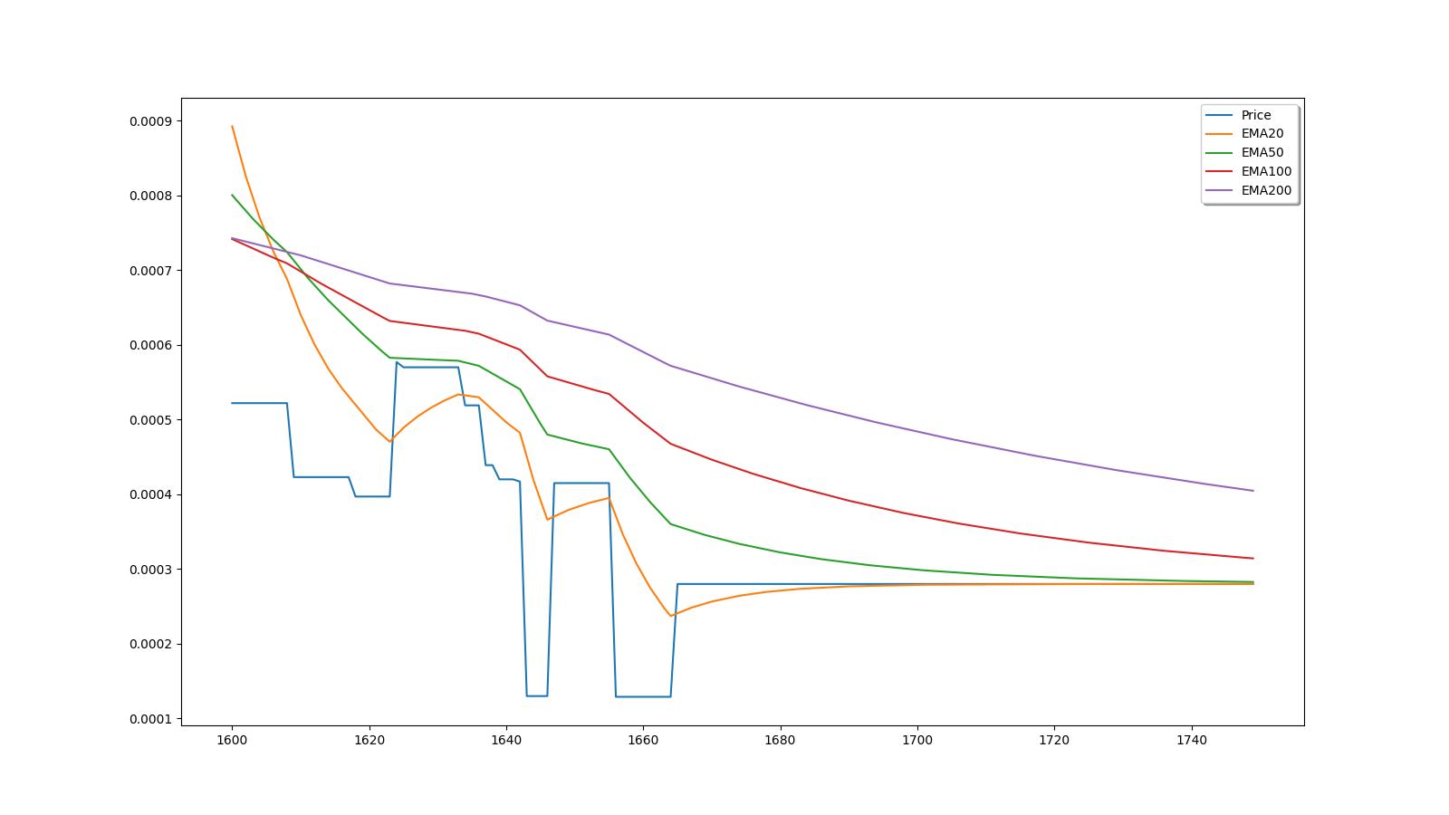 AEN Smart Token Exponential Moving Averages