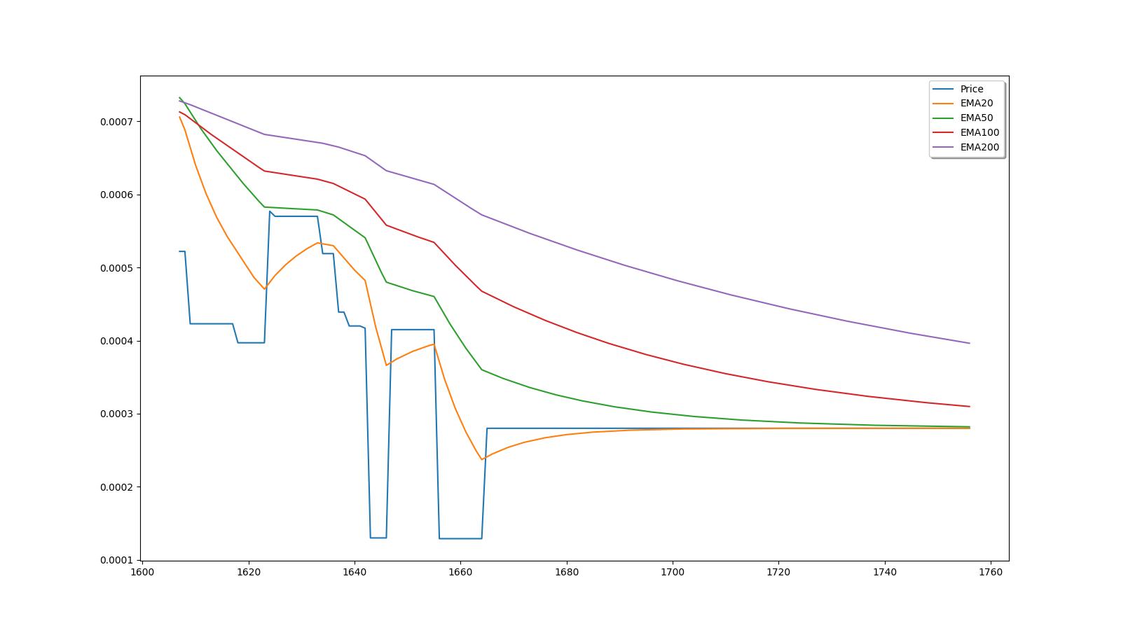 AEN Smart Token Exponential Moving Averages