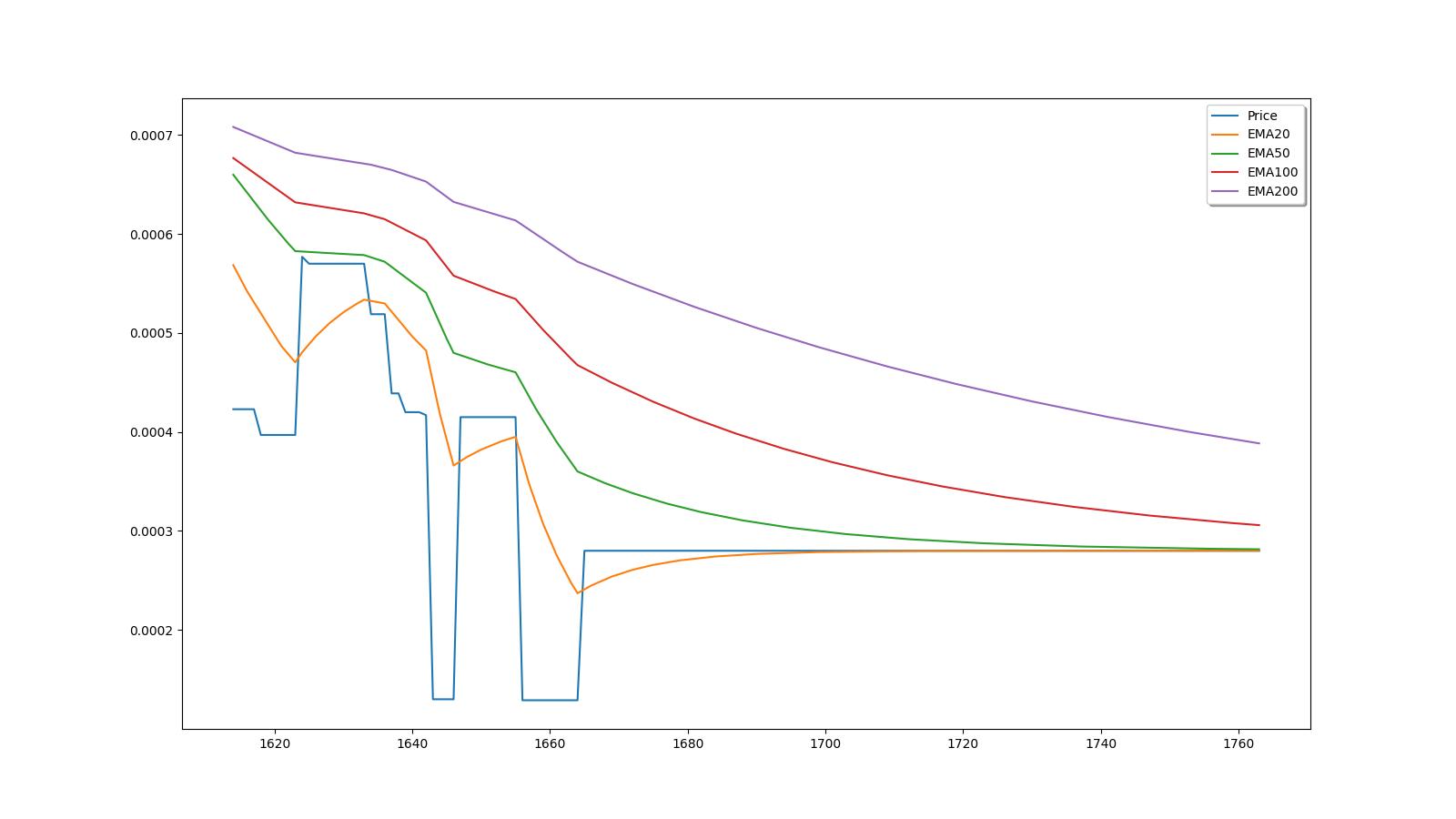 AEN Smart Token Exponential Moving Averages