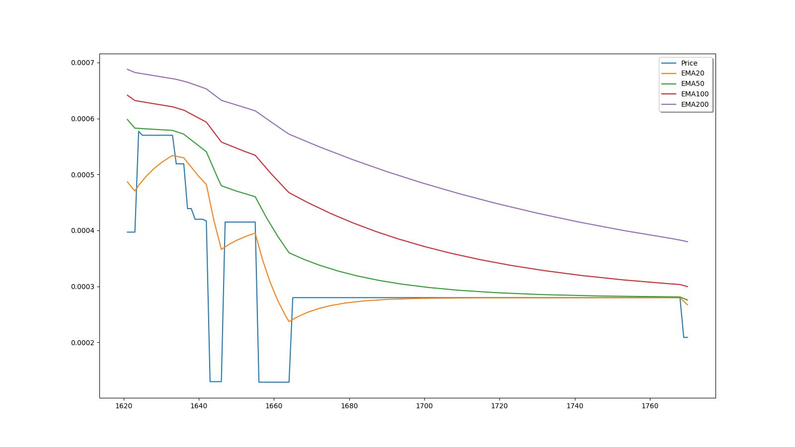 AEN Smart Token Exponential Moving Averages