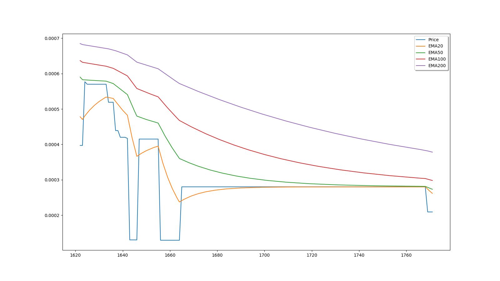 AEN Smart Token Exponential Moving Averages