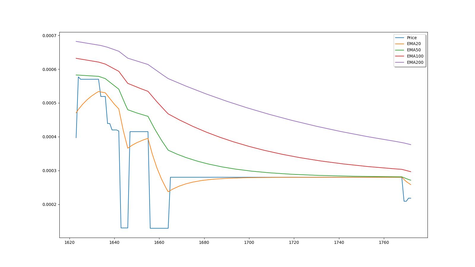 AEN Smart Token Exponential Moving Averages