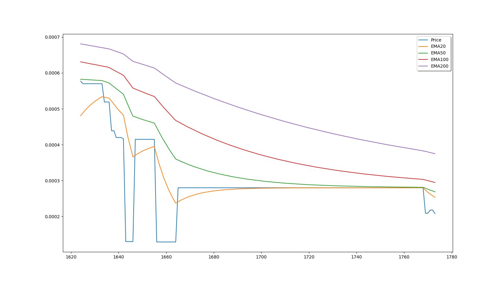 AEN Smart Token Exponential Moving Averages