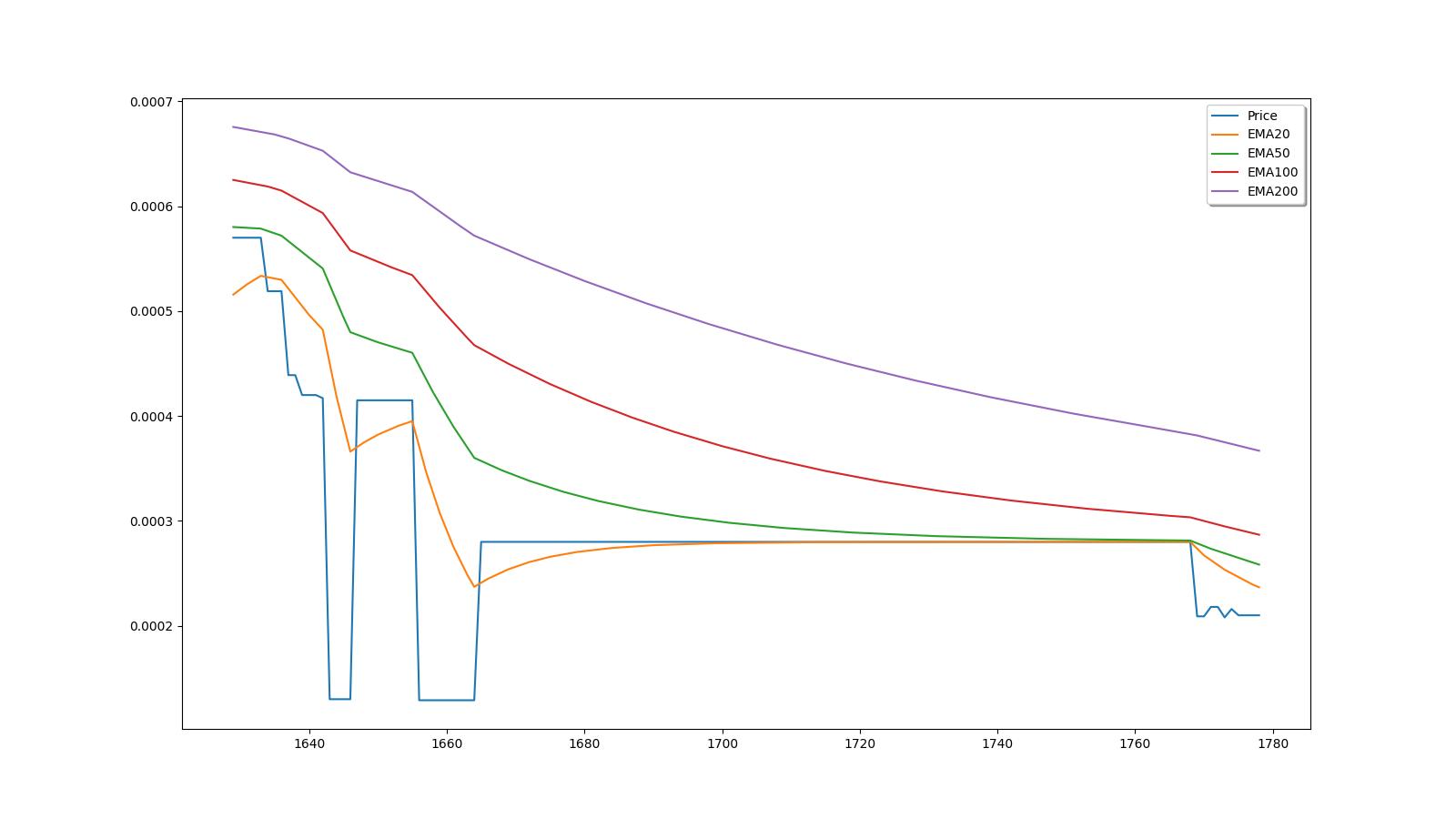 AEN Smart Token Exponential Moving Averages