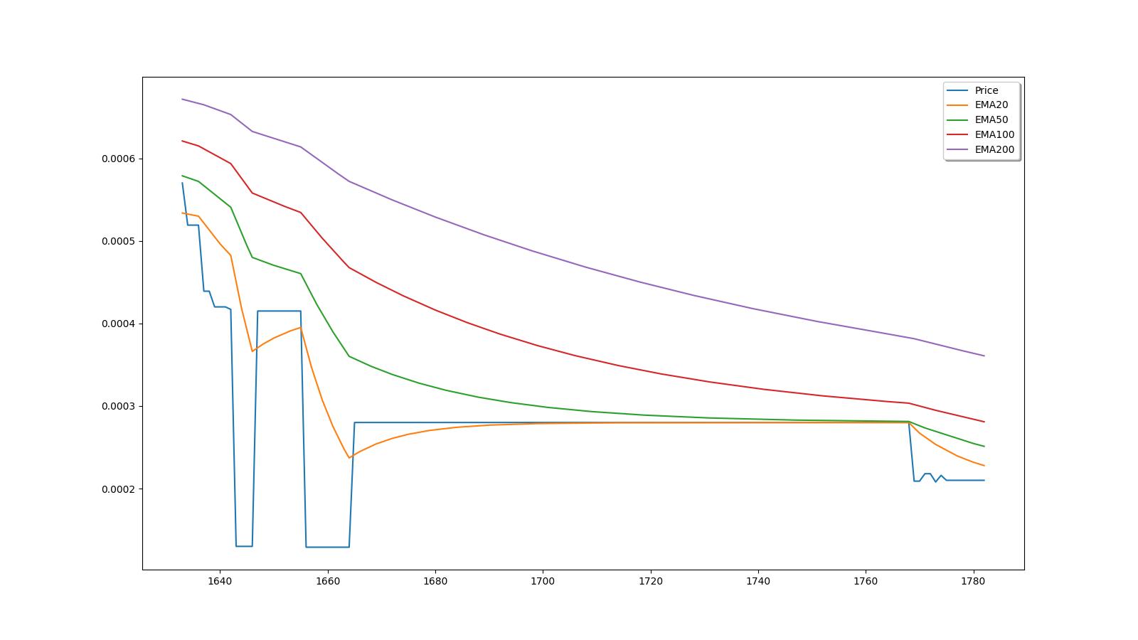 AEN Smart Token Exponential Moving Averages