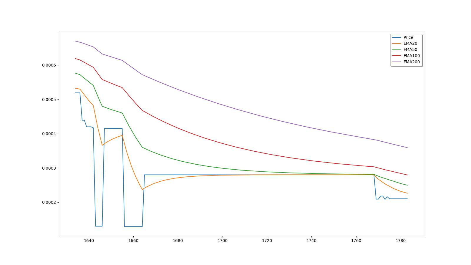 AEN Smart Token Exponential Moving Averages