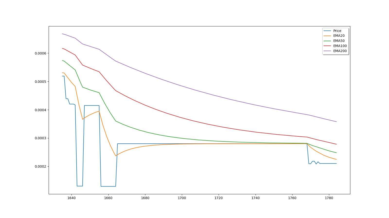 AEN Smart Token Exponential Moving Averages