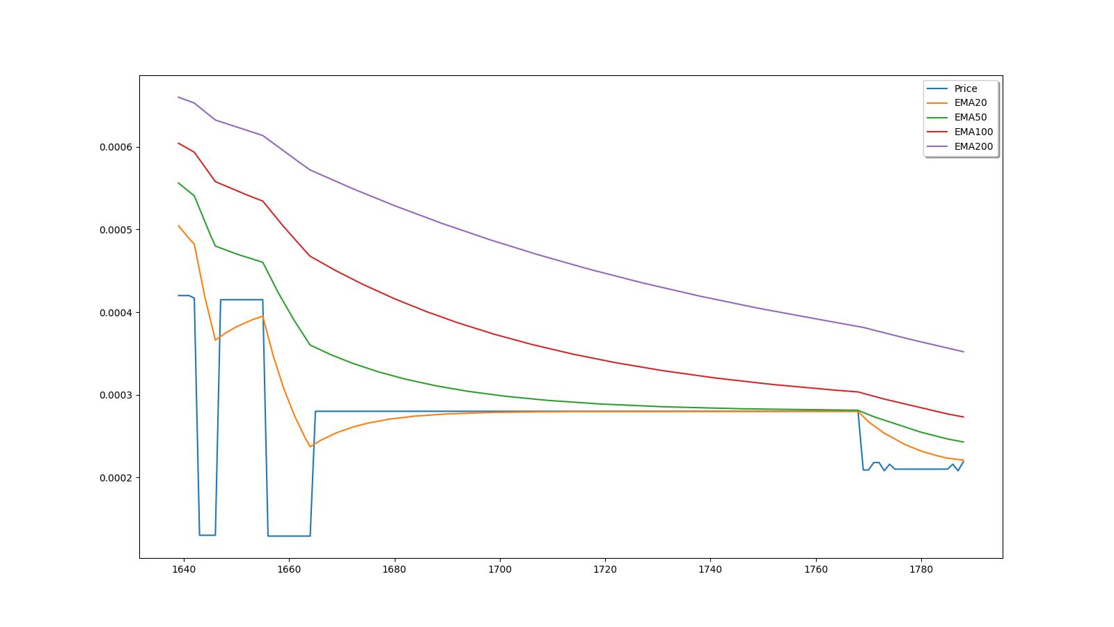 AEN Smart Token Exponential Moving Averages