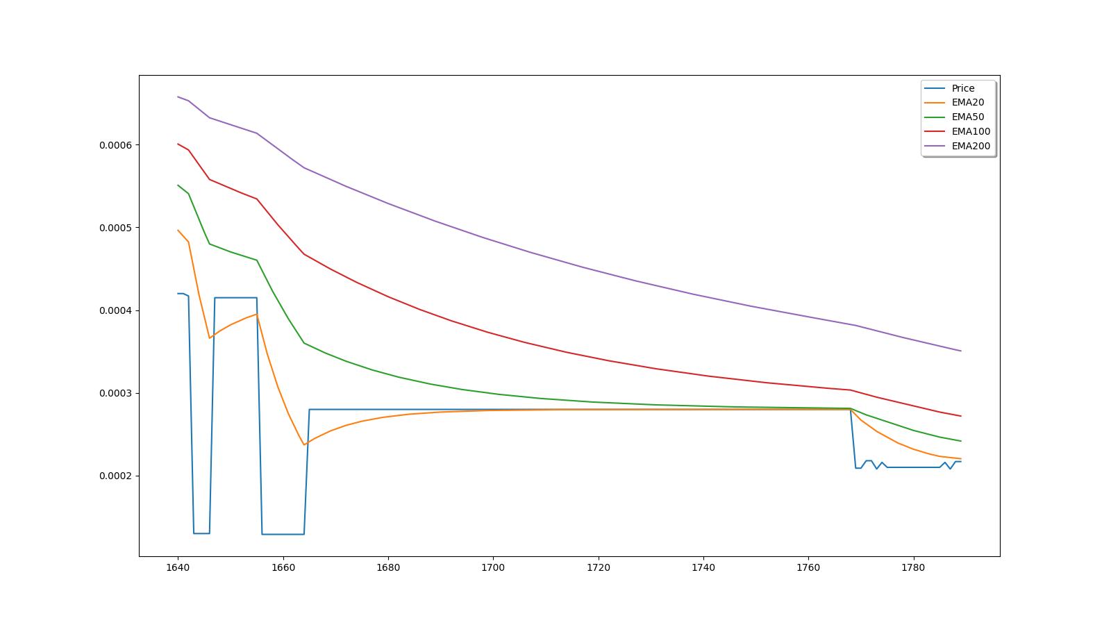 AEN Smart Token Exponential Moving Averages