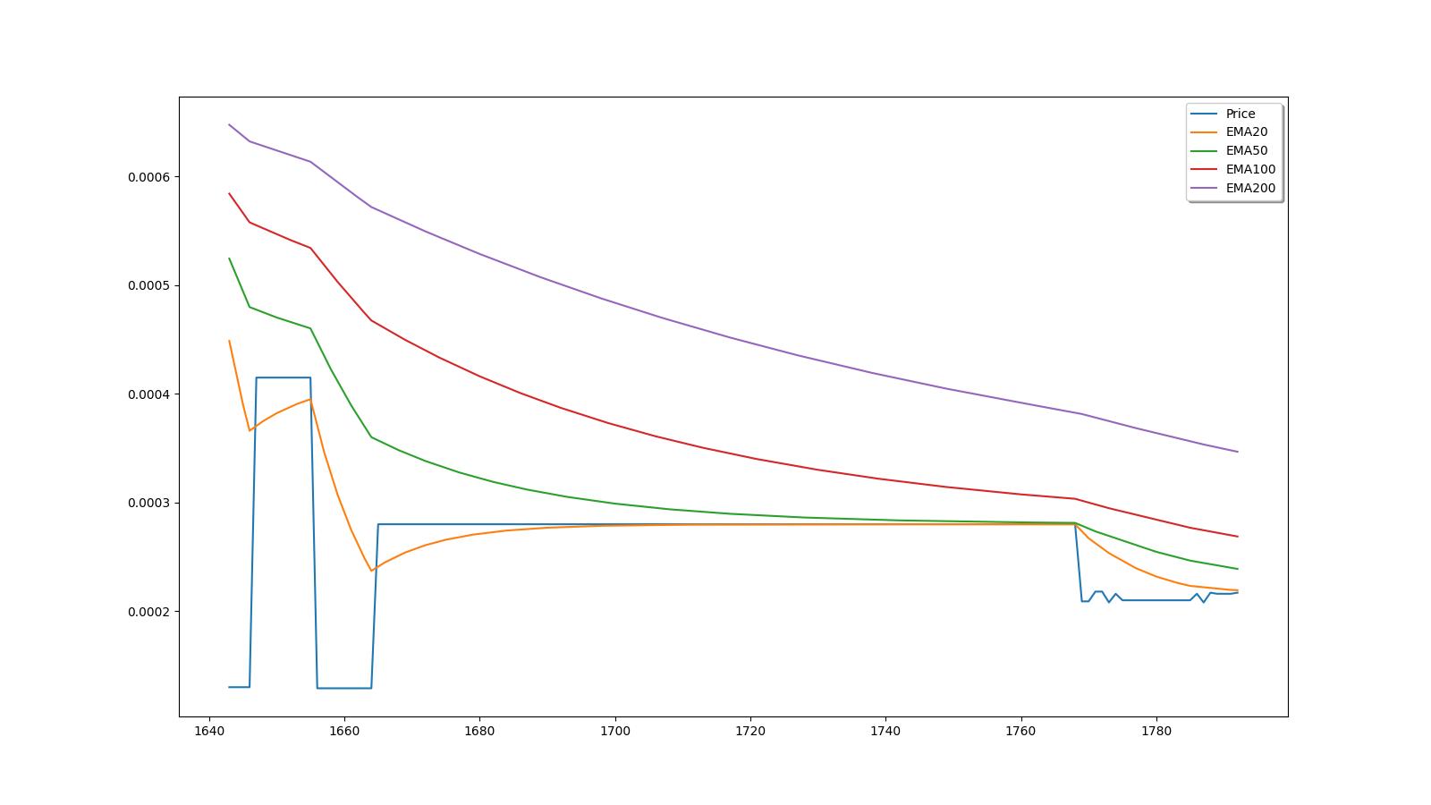 AEN Smart Token Exponential Moving Averages