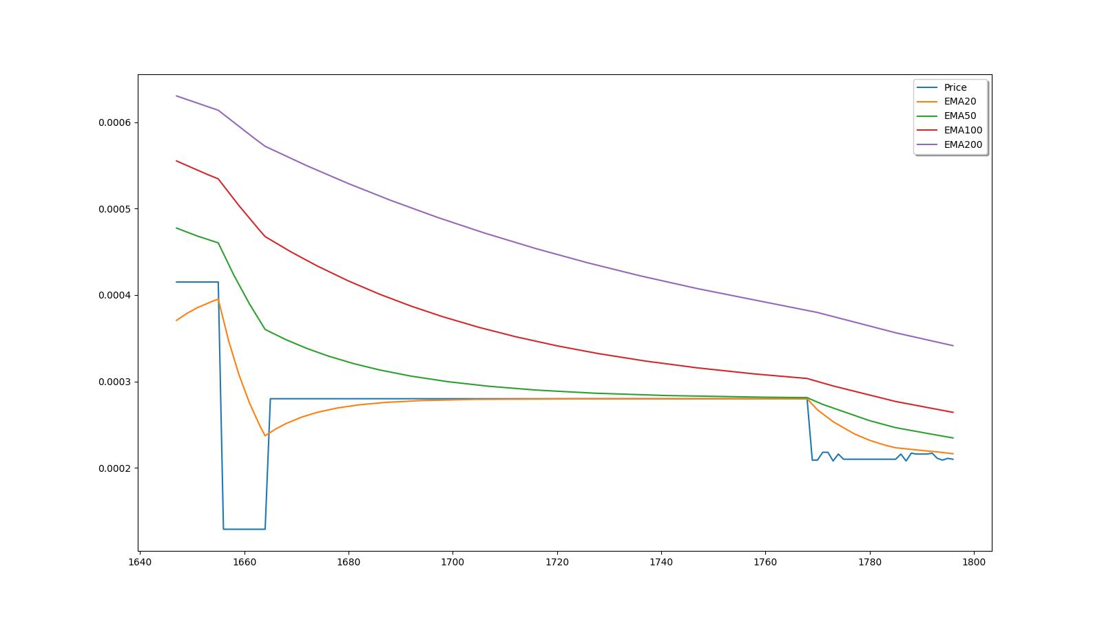 AEN Smart Token Exponential Moving Averages
