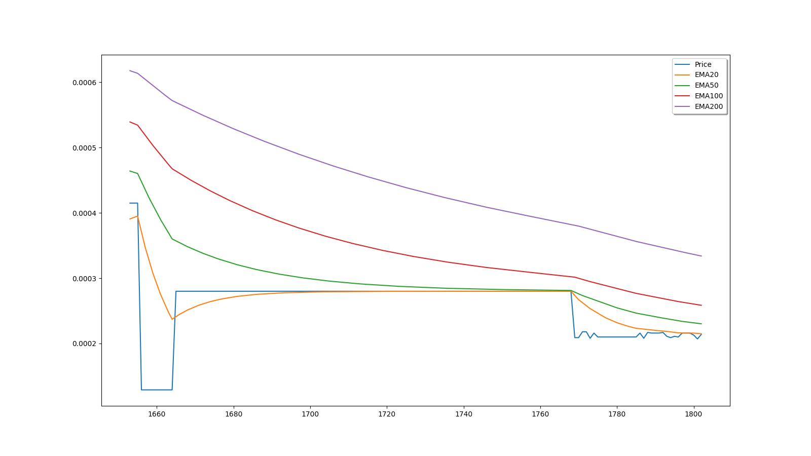 AEN Smart Token Exponential Moving Averages