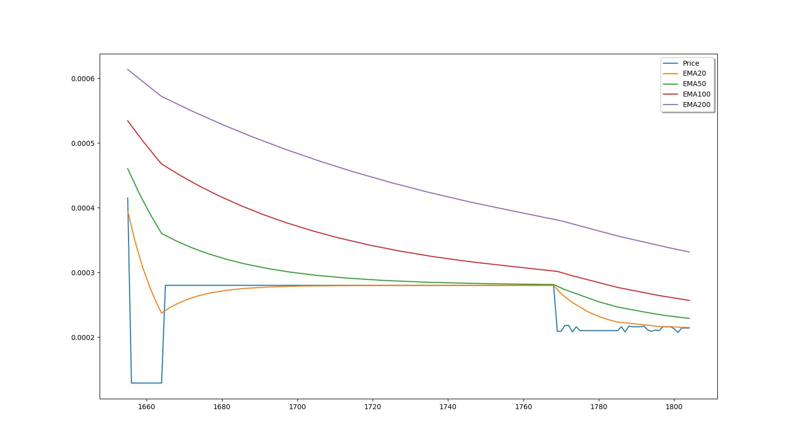AEN Smart Token Exponential Moving Averages