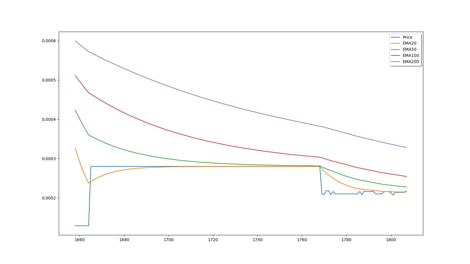 AEN Smart Token Exponential Moving Averages