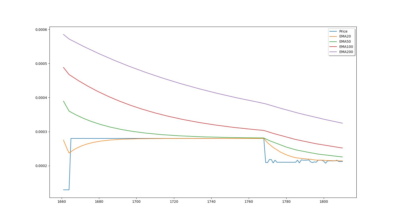 AEN Smart Token Exponential Moving Averages