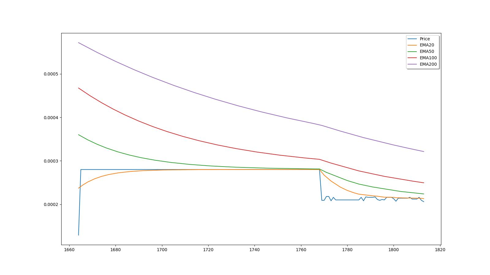 AEN Smart Token Exponential Moving Averages