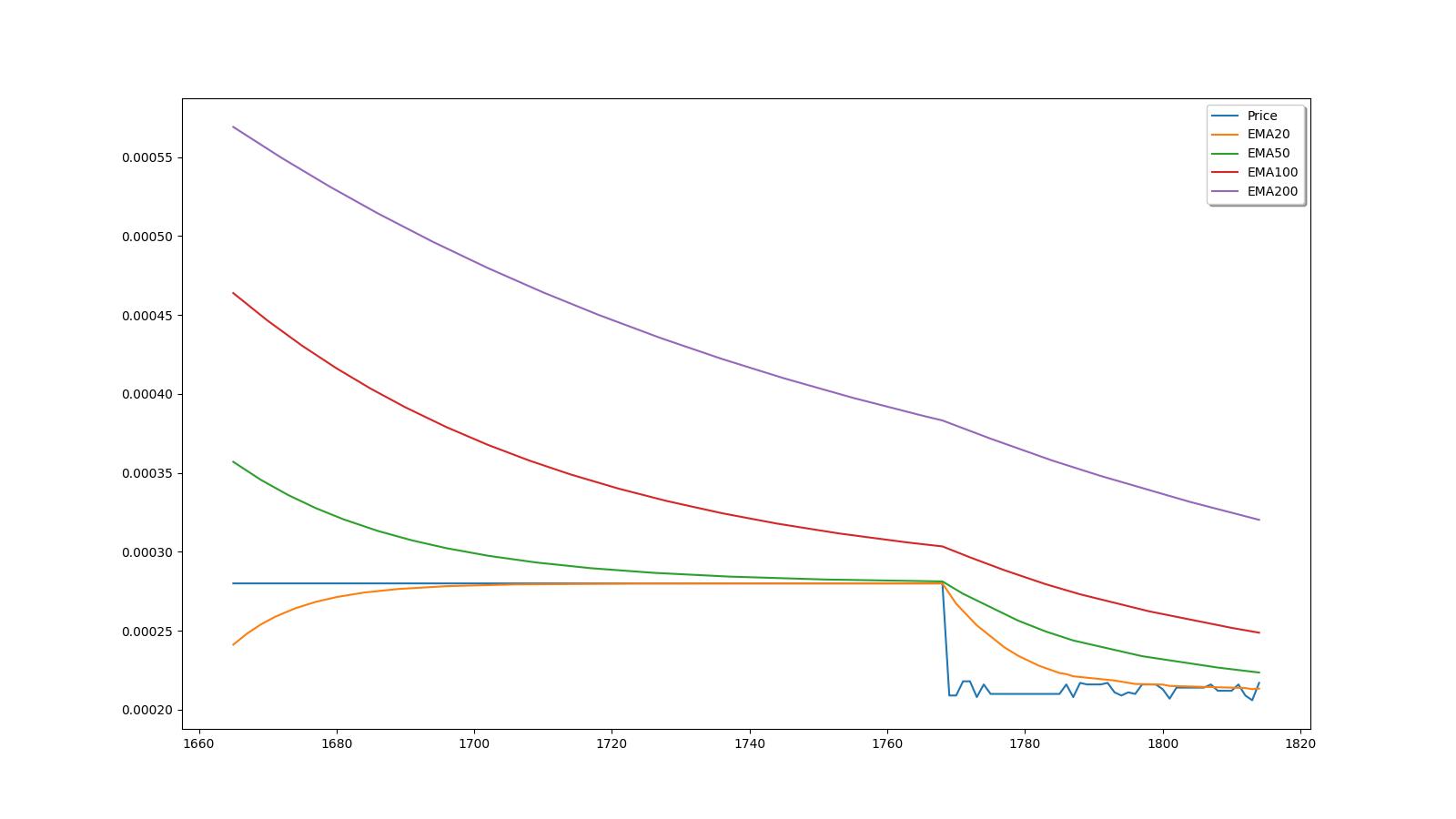 AEN Smart Token Exponential Moving Averages