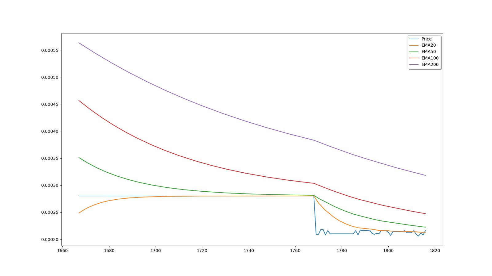 AEN Smart Token Exponential Moving Averages