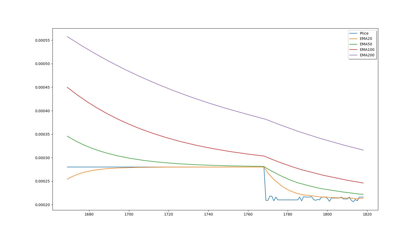 AEN Smart Token Exponential Moving Averages