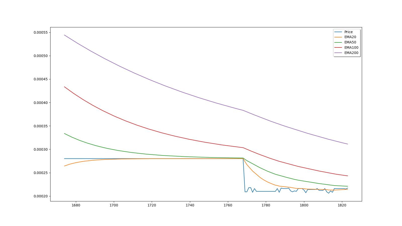 AEN Smart Token Exponential Moving Averages