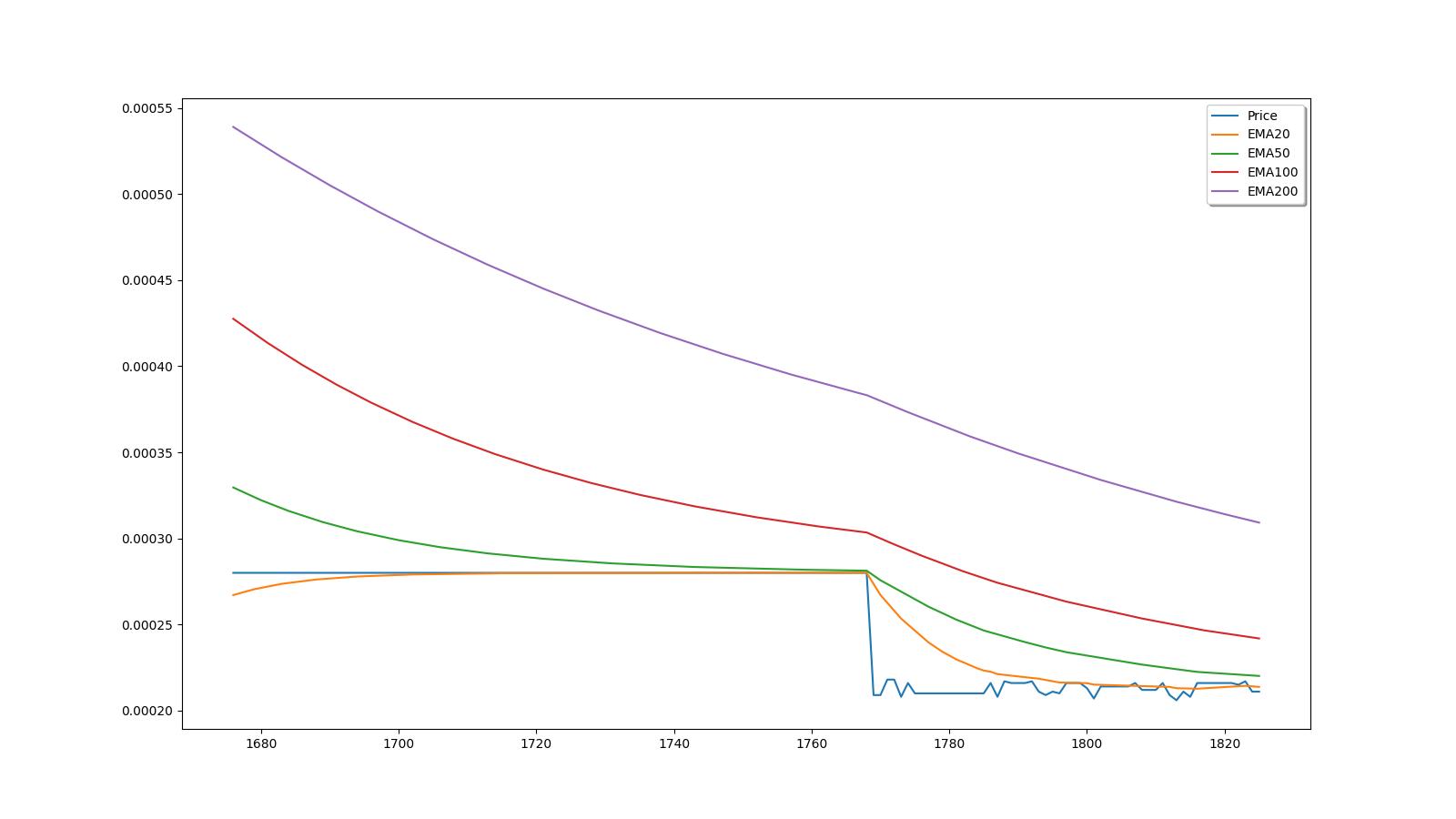 AEN Smart Token Exponential Moving Averages