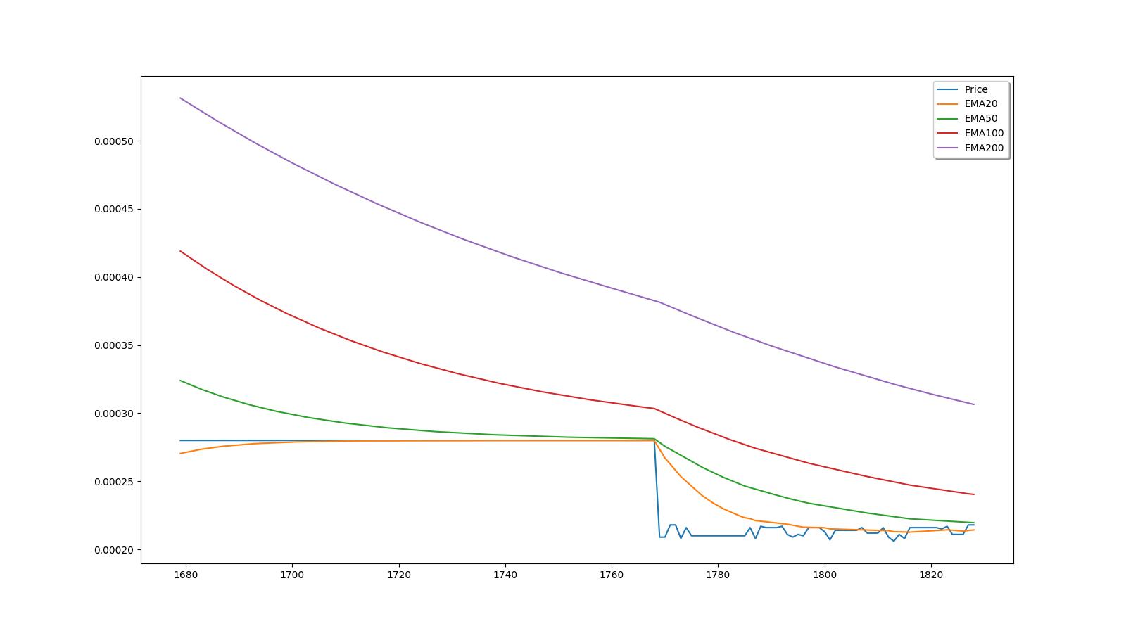 AEN Smart Token Exponential Moving Averages
