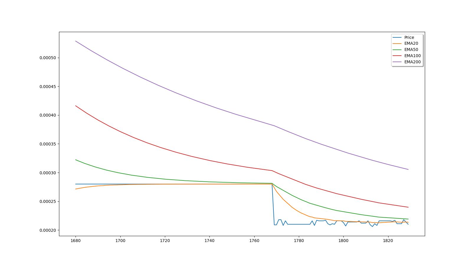 AEN Smart Token Exponential Moving Averages