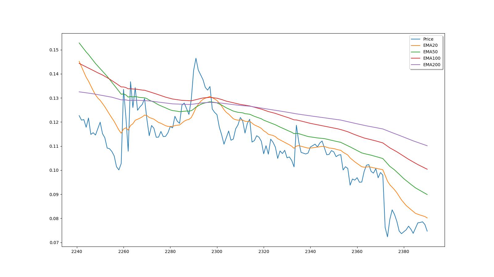 Aergo Exponential Moving Averages